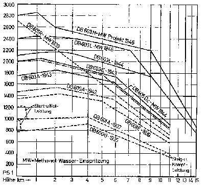 DB-603 - большой двигатель фирмы Мерседес-Бенц - Альтернативная История